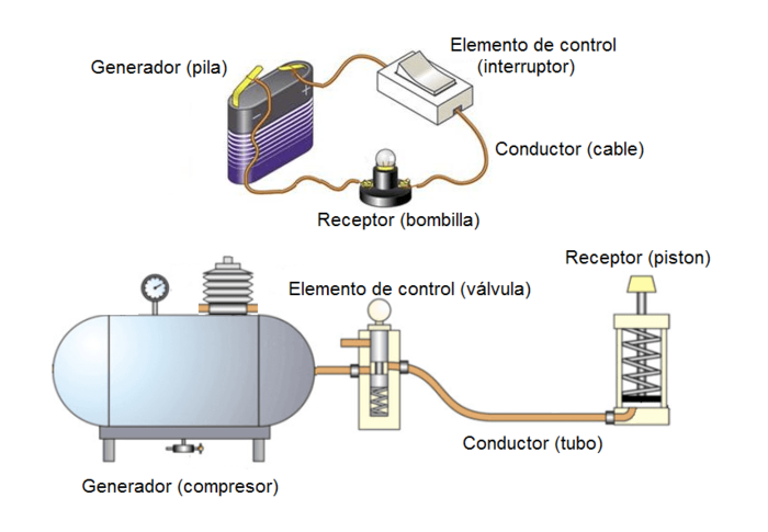 CIRCUITOS NEUMATICOS :: MECATRONIX